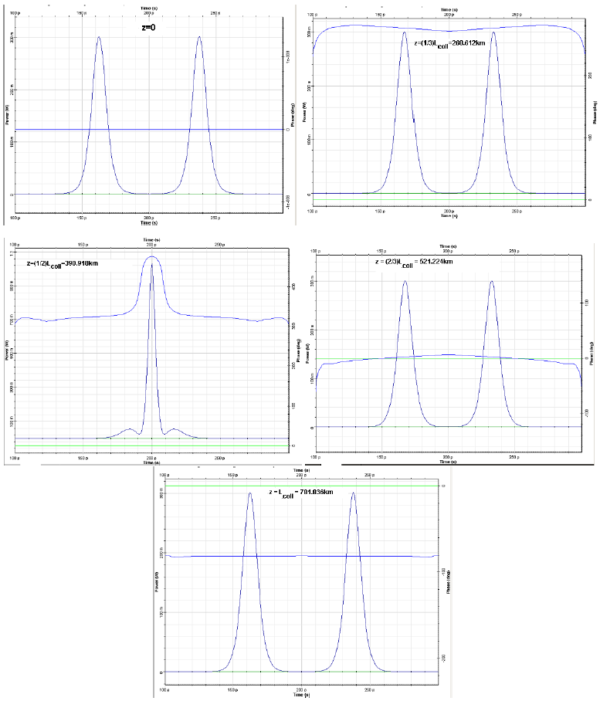 Interactions of Optical Solitons - Optiwave