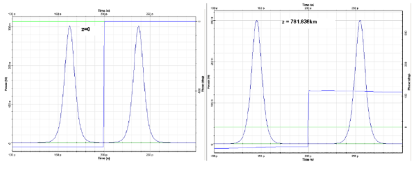 Interactions of Optical Solitons - Optiwave