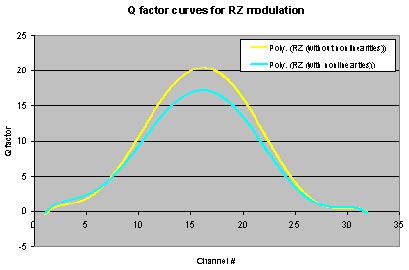 Comparison of RZ and NRZ Modulation Formats for 40 Gb/s Systems