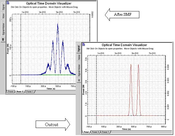 Dispersion Compensation Using Subsystems
