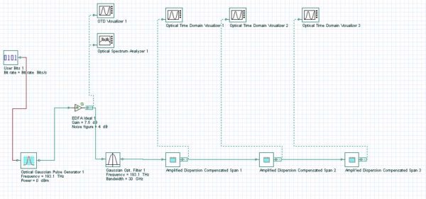Dispersion Compensation Using Subsystems