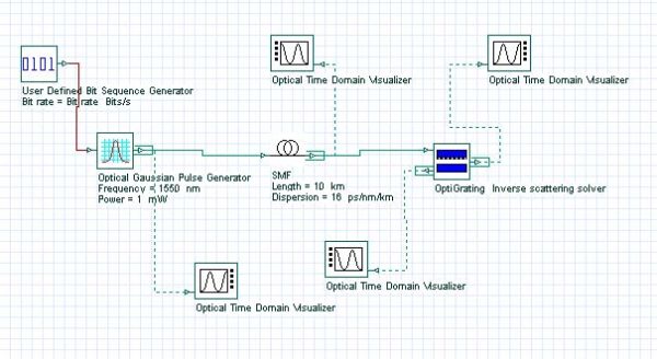 Compensation of Dispersion with OptiGrating - Optiwave
