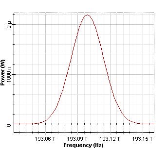 Uniform Fiber Bragg Grating as a Filter