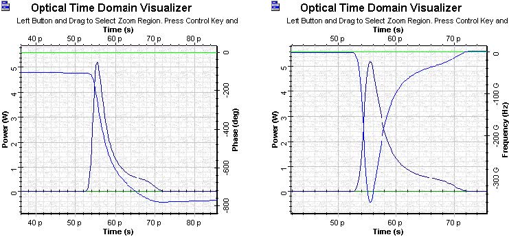SOA Gain Saturation - Chirped and Super Gaussian Pulses - Optiwave