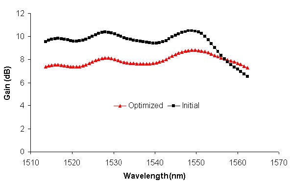 Optimizing the pump power and frequencies of Raman amplifiers for gain ...