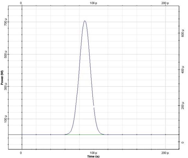Effects of Group Velocity Dispersion (GVD) on Gaussian Pulse Propagation - Optiwave