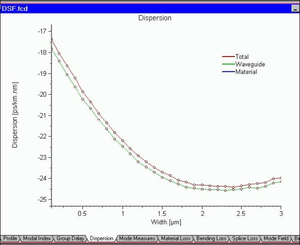 Dispersion Shifted Fiber