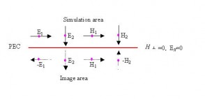 PMC/PEC Boundary Conditions and Plane Wave Simulation