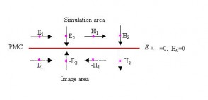 PMC/PEC Boundary Conditions and Plane Wave Simulation