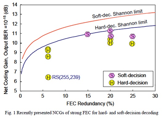 Community Forums - How to calculate the Shannon limit for FEC