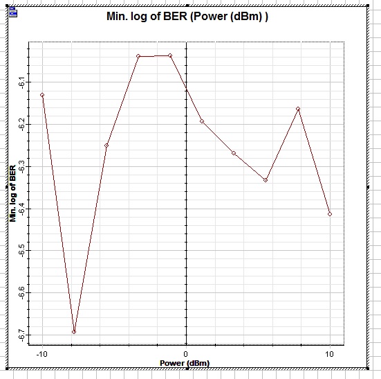 Community Forums - BER vs Received Power Curve