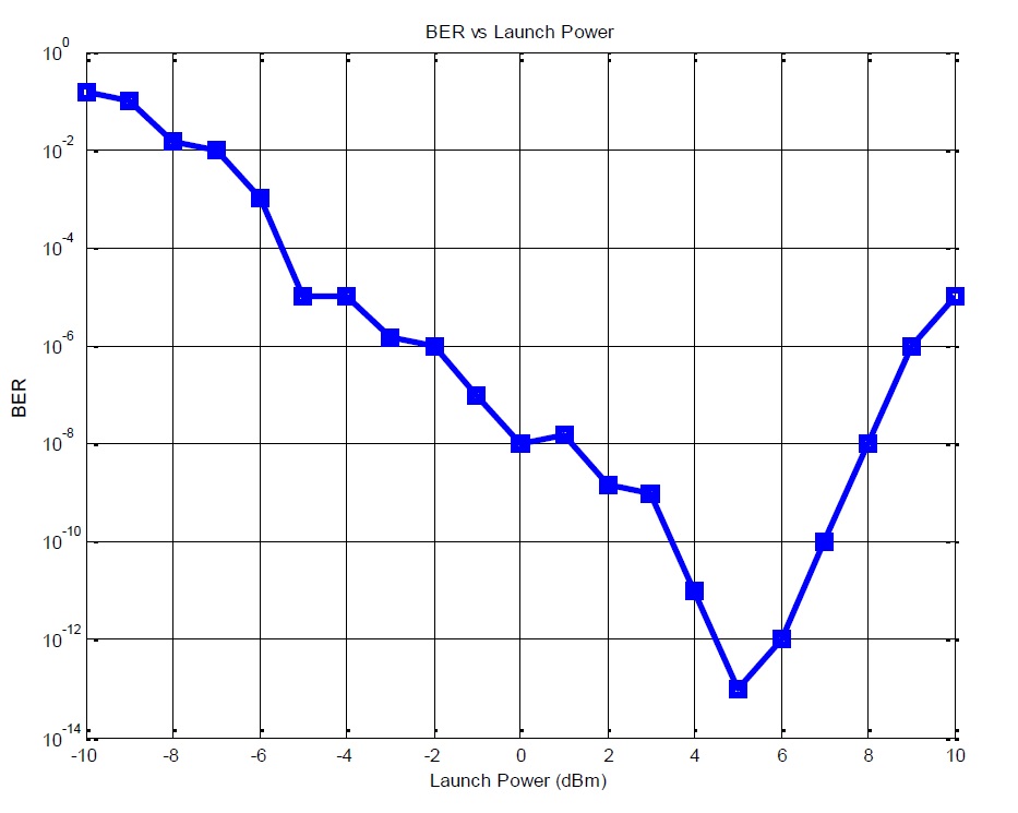 Community Forums - BER vs Received Power Curve
