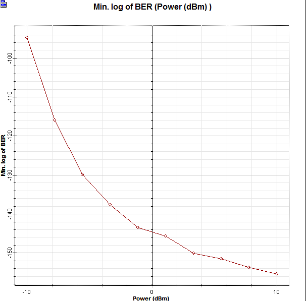 Community Forums - BER vs Received Power Curve