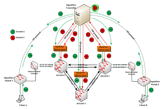 Community Forums Openflow Switches