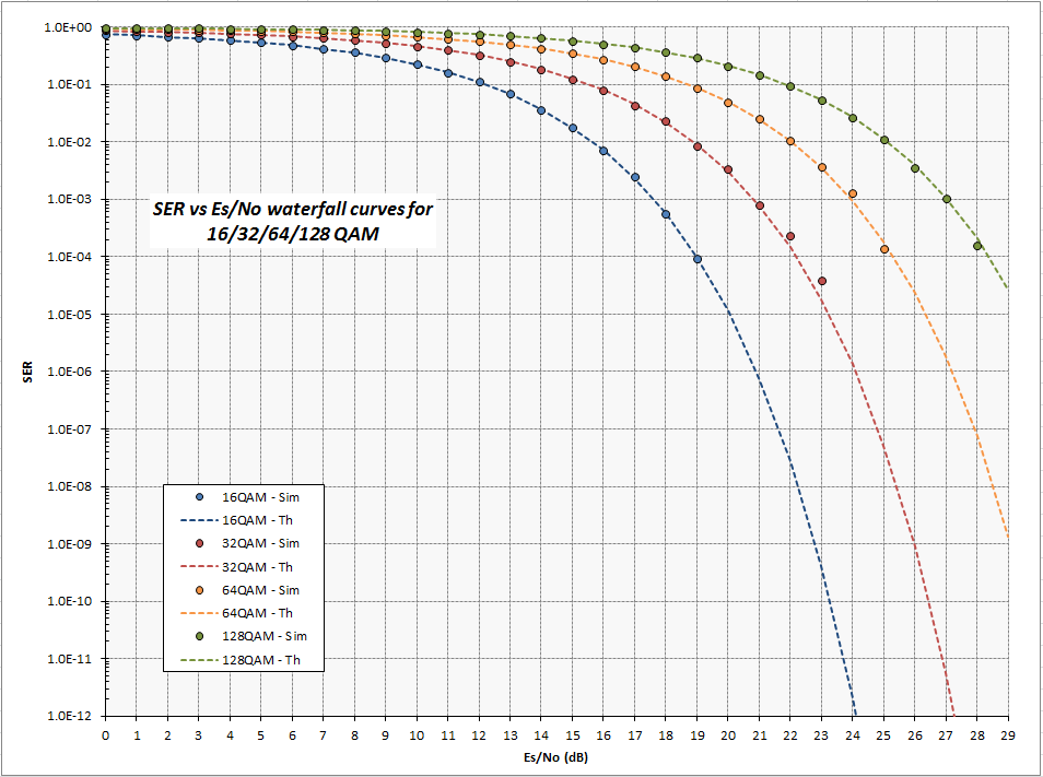 SER & BER Analysis of QAM-PSK-PAM Systems